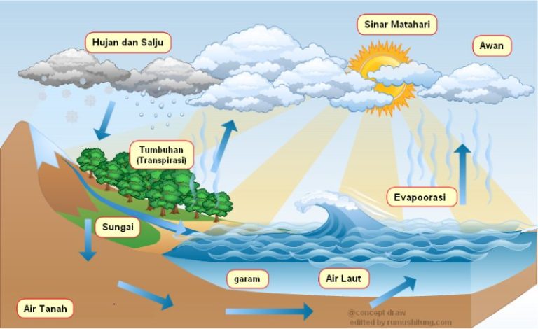 9+ Jenis Jenis Awan, Pengertian, Ciri-ciri, Gambar, Dan Penjelasannya